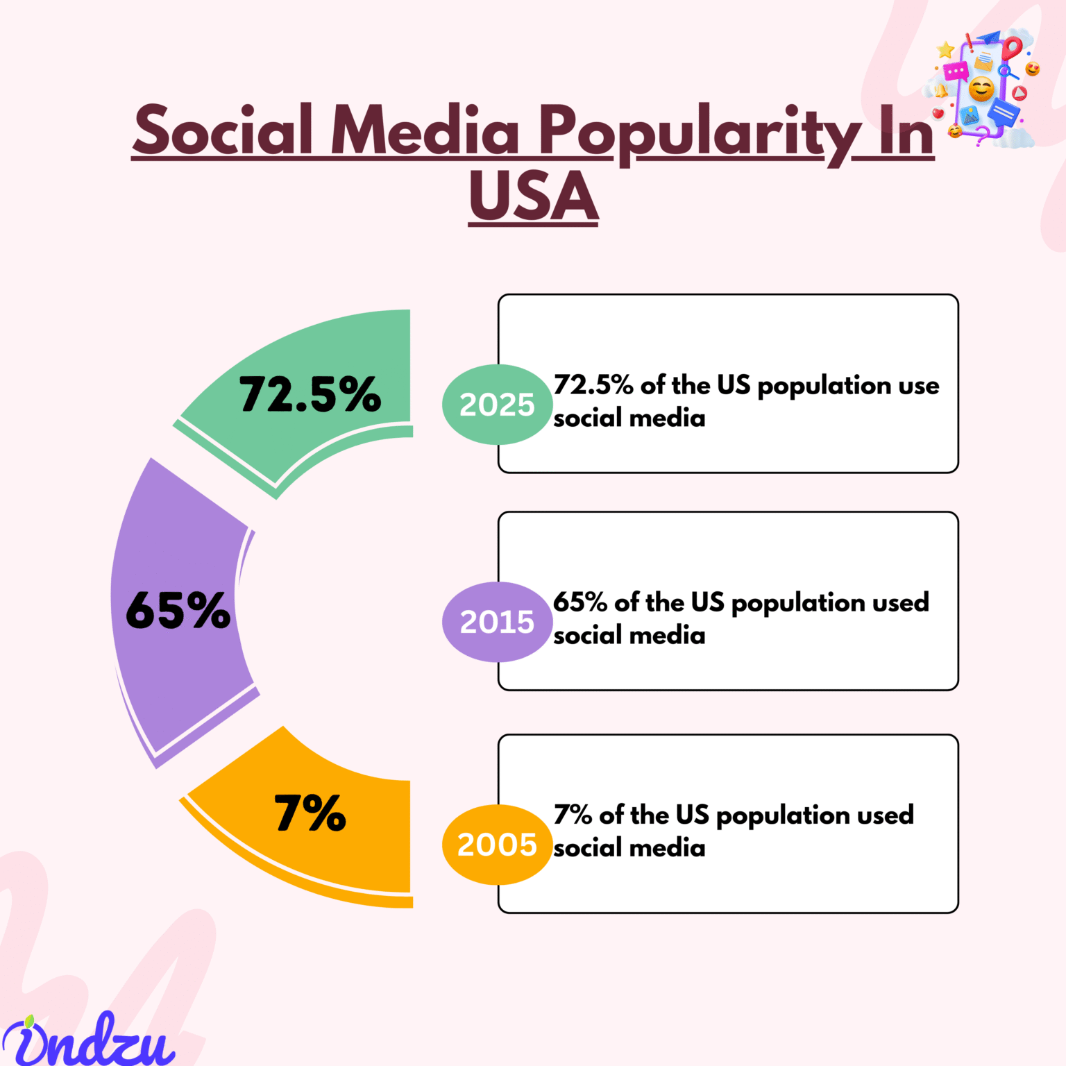 Social Media Stats: Benefits of Unique Insights & Trends